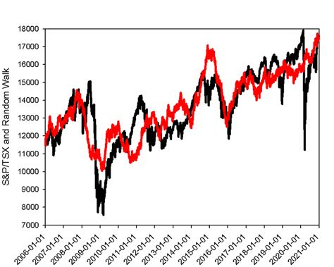 The Sandp Tsx From 2006 To 2020 Black Line And Its Random Walk Download Scientific Diagram