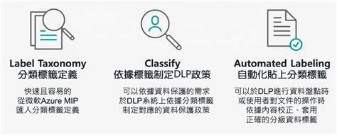 資料分級分類標籤 解決方案 達友科技 Docutek Solutionsinc 資料分級分類標籤 解決方案 達友科技 Docutek Solutionsinc
