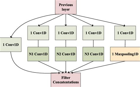 The Improved Inception Structured Core Download Scientific Diagram