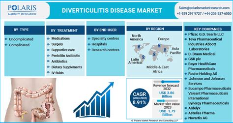 Diverticulitis Disease Market Size Share And Growth Analysis 2032