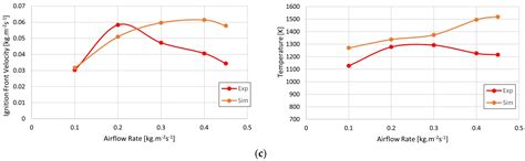 Biomass Combustion Modeling Using Openfoam Development Of A Simple Computational Model And