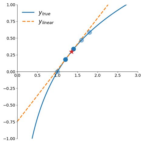 Lagrange Interpolation Caseyh