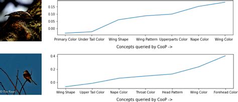 Figure 2 From Interactive Concept Bottleneck Models Semantic Scholar