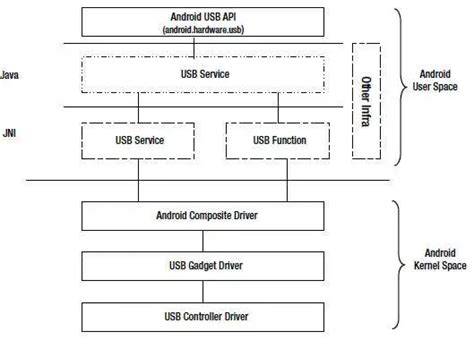 The Basics Of Usb Device Development Using The Android Framework