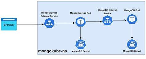 Um E Habiba On Linkedin Mongokube — Simplifying Mongodb Deployment On