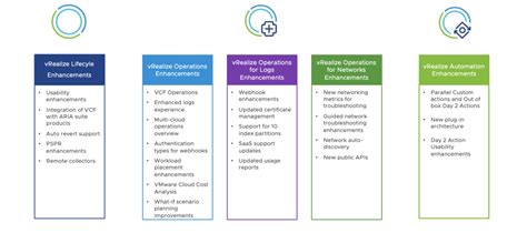 Whats New In Vrealize Suite Within Vmware Cloud Foundation 50