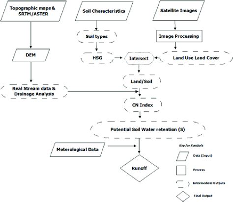 Resources Flow Chart Flowchart Methodology Flowchart Example