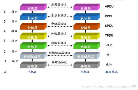 tcp tcp ip 有什么区别 tcptcp csdn博客
