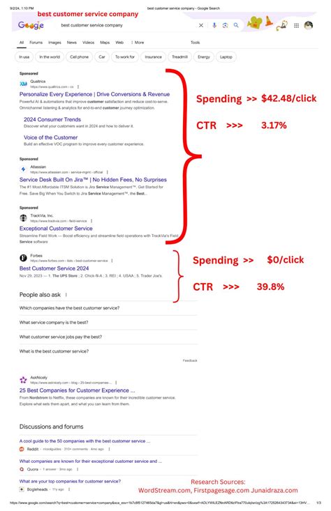 Why Bpo Companies Pay 42 48 Per Click For Organic Traffic Junaid