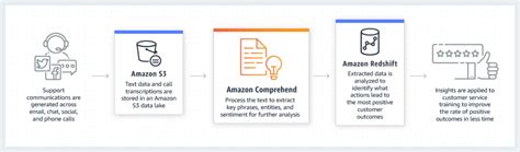Aws Comprehend Guide Efficient Text Analysis