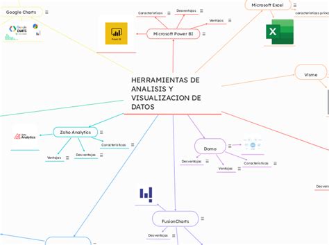 Herramientas De Analisis Y Visualizacion De Datos Mapa Mental Mindomo