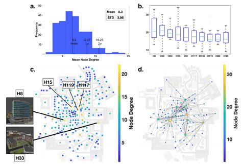 The High Node Degree Centrality Houses A The Mean Node Degree