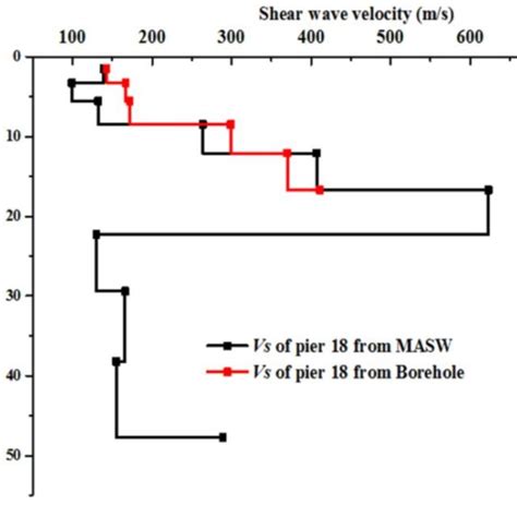 Typical Comparative Of The Shear Wave Velocity Profile Obtained Using Download Scientific