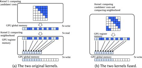 Optimization Techniques For Gpu Programming Acm Computing Surveys