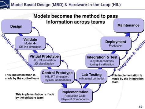 Ppt The Use Of Real Time Simulation Technologies Applications To Electric Drive Power