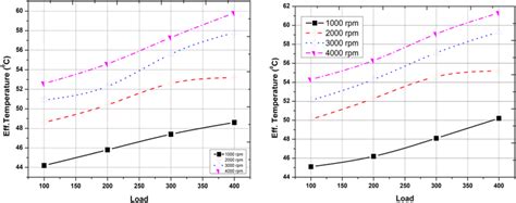 Influence Of Radial Load And Rotational Speed On Effective Temperature Download Scientific