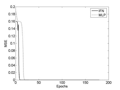 Learning Profiles For Xor Problem Figure 5 Target Vs Actual Output Download Scientific