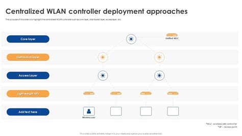 Centralized WLAN Controller Deployment Approaches Wireless LAN Controller PPT Template