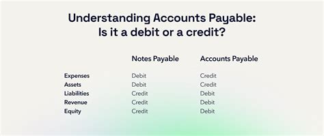 Is Accounts Payable A Debit Or A Credit Explained Simply