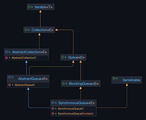 对比分析linkedblockingqueue和synchronousqueue Csdn博客