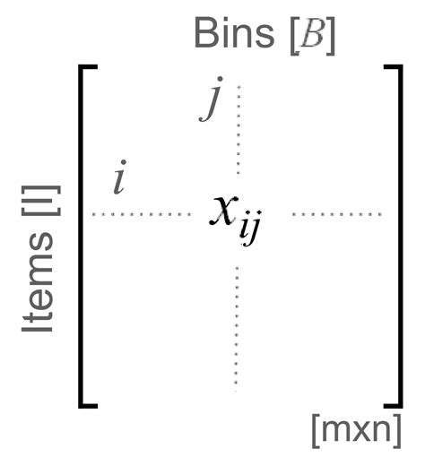 Material Requirements Planning Using Variable Sized Bin Packing Problem Formulation With Due