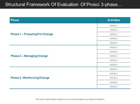Structural Framework Of Evaluation Of Prosci Phase Process