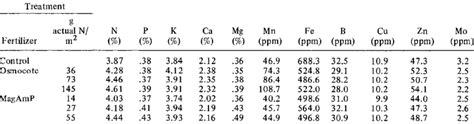 Salvia Foliar Analysis Means For Each Fertilizer Treatment Over 8