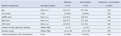 Suppressed Activity Of The Rostral Anterior Cingulate Cortex As A Biomarker For Depression