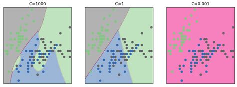 Introduction To Support Vector Machines Svm And Hands On Practice Free Data Science Project