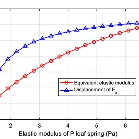 Variation Of Equivalent Elastic Modulus And Displacement In The Download Scientific Diagram