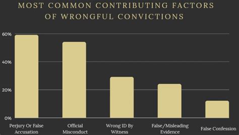 Wrongful Conviction Statistics