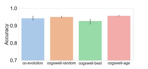 Average Population Accuracy Of Final Populations Download Scientific