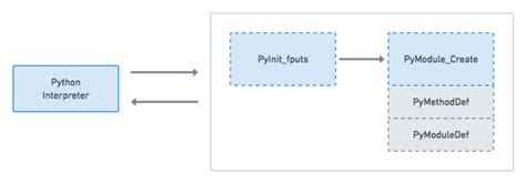 Construire Un Module Dextension C Python Real Python Formation