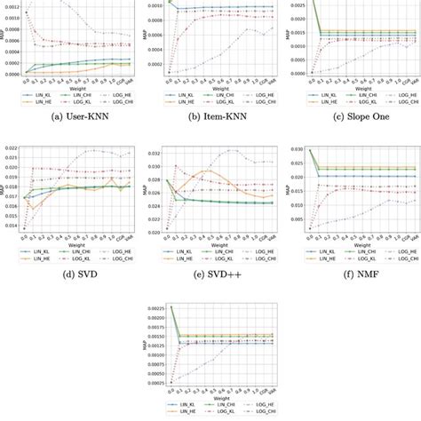movielens map results for all recommender algorithms download