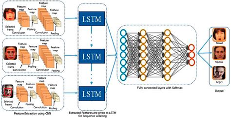 Figure 3 From Facial Emotion Recognition Using Conventional Machine Learning And Deep Learning