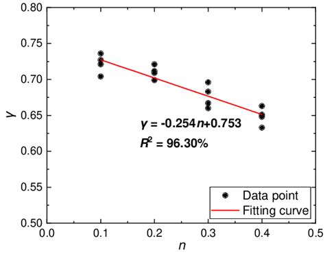 linear fitting of the function of the parameter γ to data points