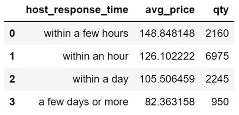 Data Cleaning And Eda On Airbnb Dataset With Python Pandas And Seaborn Towards Data Science