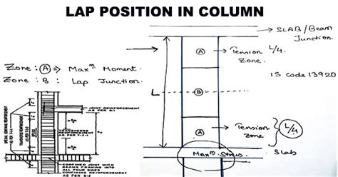 reinforcement lapping reinforcing bar rebar concrete strength