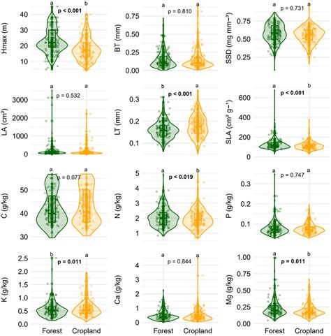 Mean Functional Traits Of Riparian Forest Tree Communities In Forested