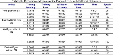 Table 2 From A New Image Classification System Using Deep Convolution Neural Network And
