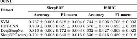 table 3 from self supervised learning for sleep stage classification with predictive and