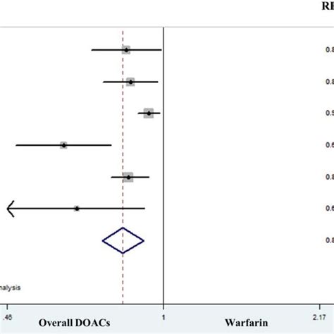 Risk Of Any Fracture With Overall Doacs Versus Warfarin Download Scientific Diagram