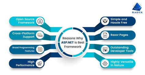 Reasons Why Aspnet Core Is The Best Framework Framework Web Application Web Application