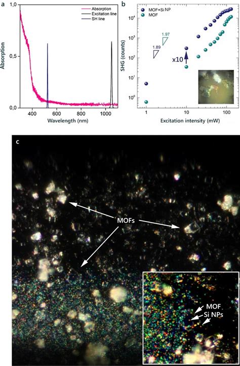 A Absorption And Shg Spectra Of Cu Based Mof B Shg Slopes For Download Scientific Diagram