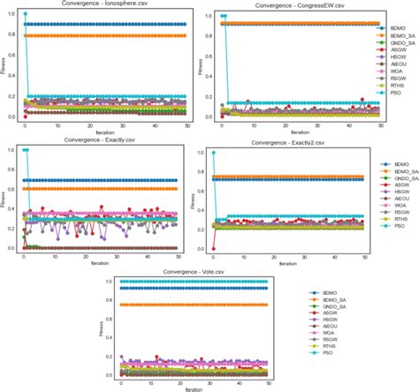 convergence behavior of all algorithms on the ionosphere congressew