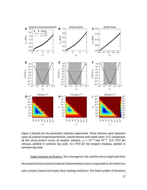 Automatic Finite Element Implementation Of Hyperelastic Material With A