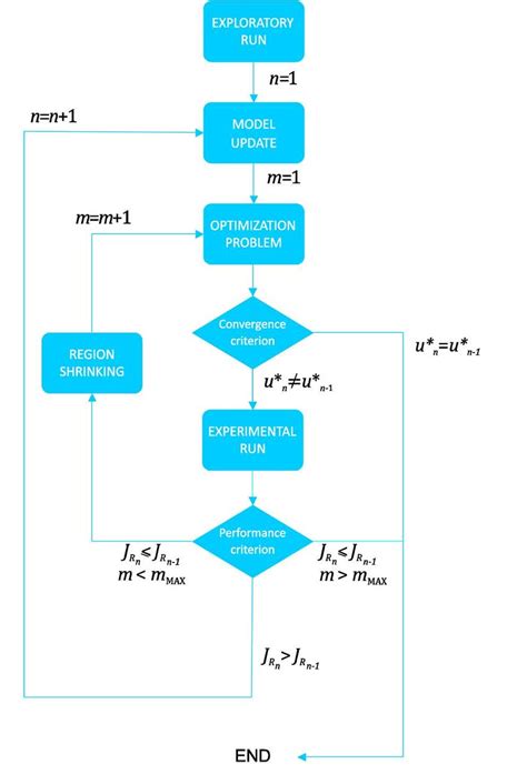 Block Diagram For The Optimization Scheme Proposed In This Paper Download Scientific Diagram