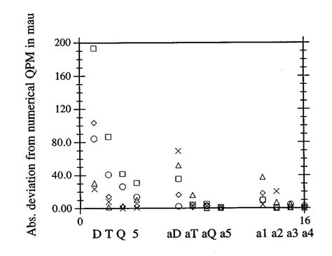 The Absolute Value Of The Deviation From The Numerical Hartree Fock