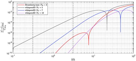 Comparison Of The Dispersive Effects Between The Boussinesq Type Model