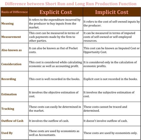 Difference Between Explicit Cost And Implicit Cost Tutors Tips
